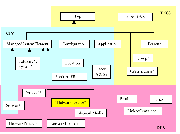 Directory Enabled Networks, Literature Study