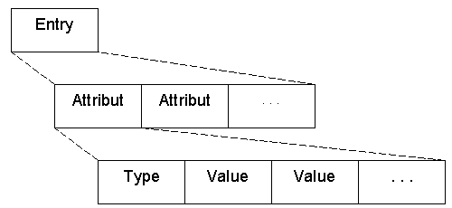 Directory Enabled Networks, Literature Study