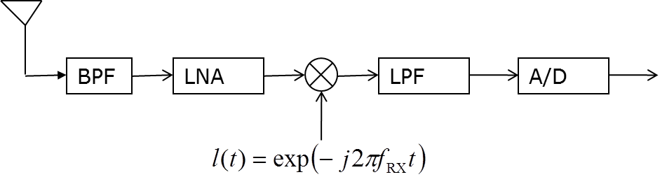 Figure 1: Illustration of direct down-conversion receiver (BPF = band ...