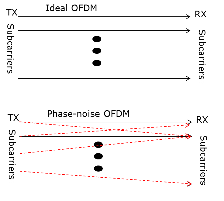 Figure 2: Illustration inter-carrierinterference.